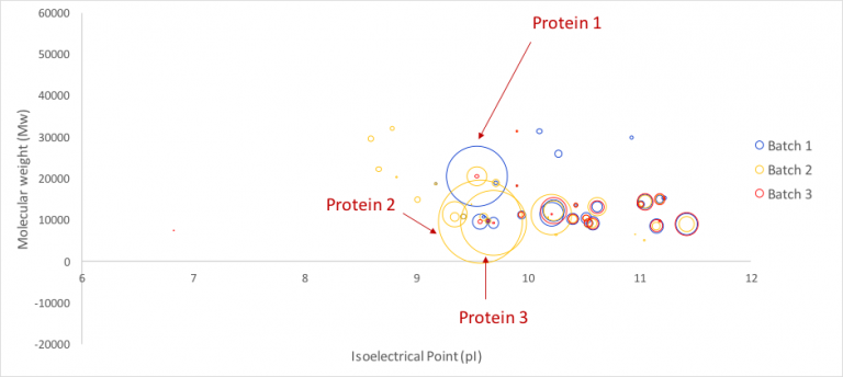 Host Cell Protein identification and quantification in drug substance ...