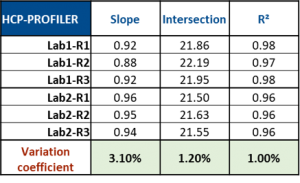 Inter-laboratories reproducibility of protein quantification with HCP ...