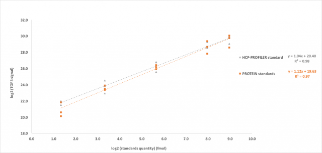 Comparison Of Hcp Quantification Performances Using Either Hcp Profiler Based Calibration Curves