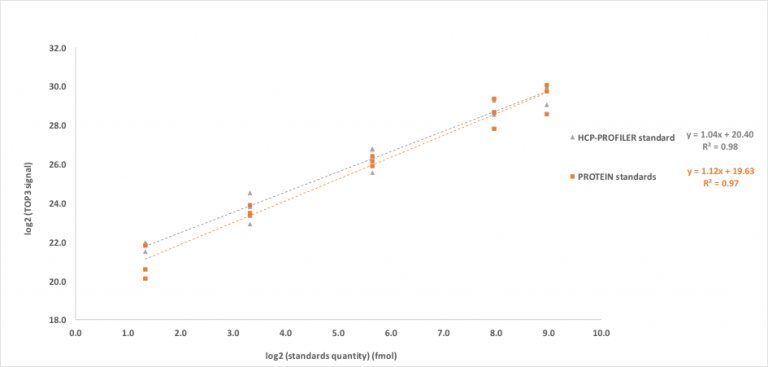 Comparison Of Hcp Quantification Performances Using Either Hcp Profiler Based Calibration Curves