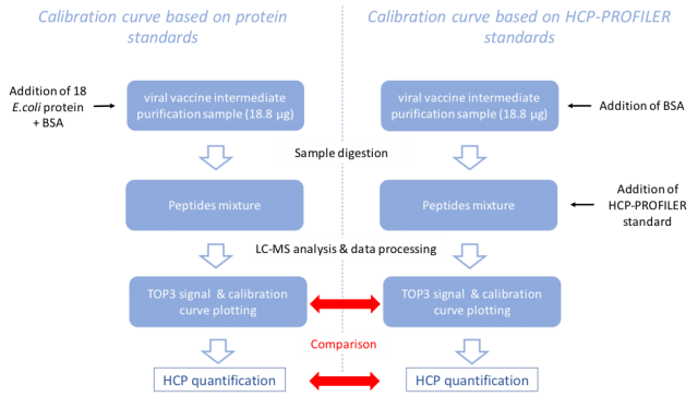 Comparison Of Hcp Quantification Performances Using Either Hcp Profiler Based Calibration Curves