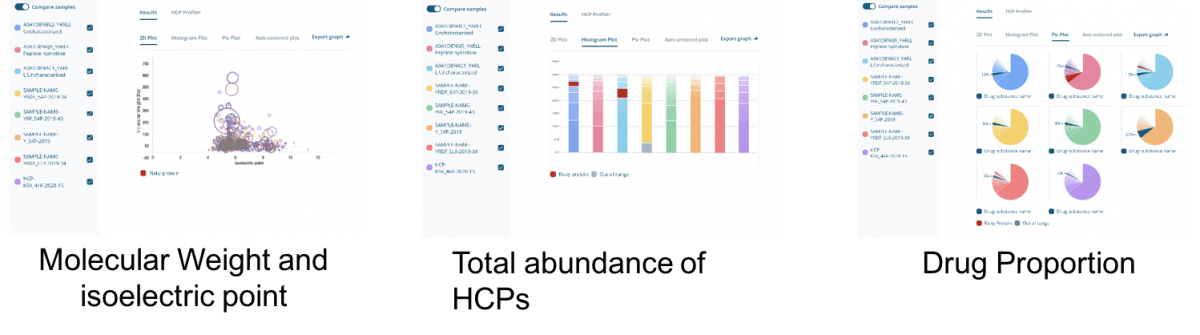 HCPprofiler Services | Anaquant HCP analysis I Protein characterisation ...