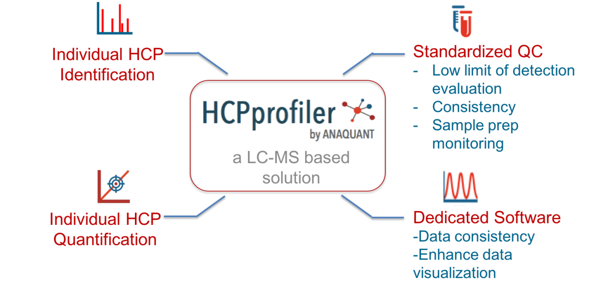 HCPprofiler Services | Anaquant HCP analysis I Protein characterisation ...