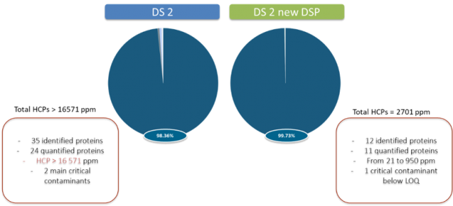 HCPs detection during DSP optimization | Anaquant HCP analysis I ...