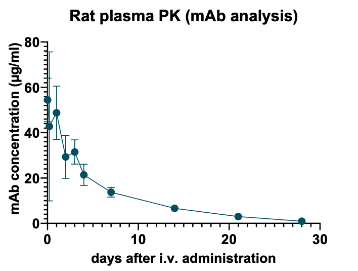 pharmacokinetic study of monoclonal antibodies in rat plasma ...