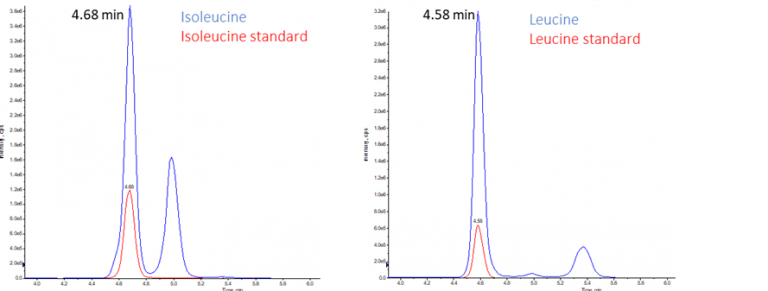 41 Amino acids analysis in serum by LC-MS/MS | Anaquant HCP analysis I ...