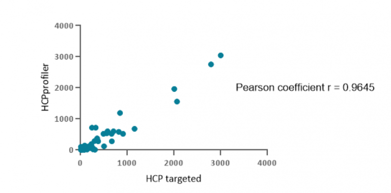 Comparison Between A Targeted Lcms And The Label Free Hcpprofiler
