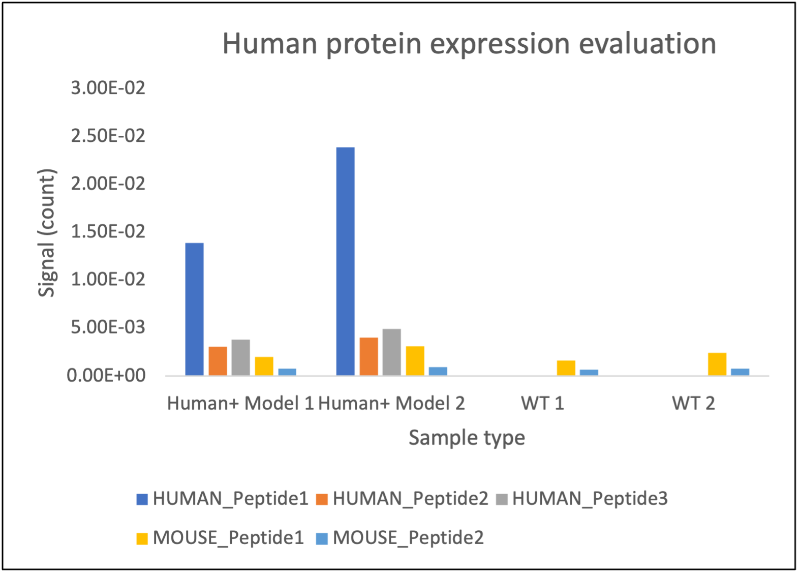 Improved monitoring of human protein expression using humanized mouse ...